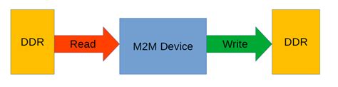 Linux V4l2子系统与视频编解码设备介绍 Csdn博客