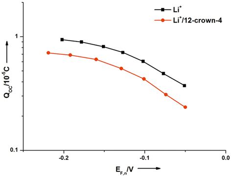 Extracted Charge As A Function Of The Quasi Fermi Energy Efn Levels