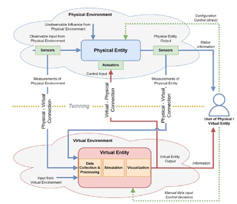Generic Conceptual Structure Of A Digital Twin Download Scientific Diagram