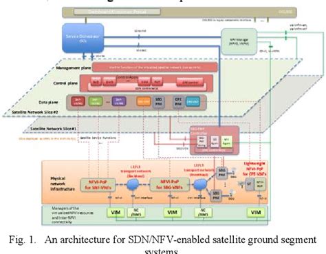Figure 1 From On Demand Network Slicing Using Sdnnfv Enabled Satellite