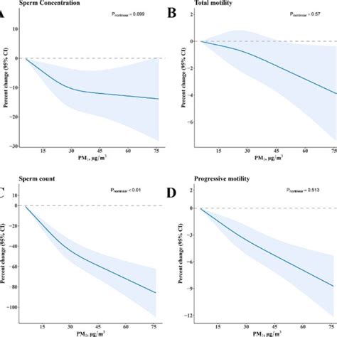 The Exposure Response Curves For The Association Between Exposure To Pm Download Scientific