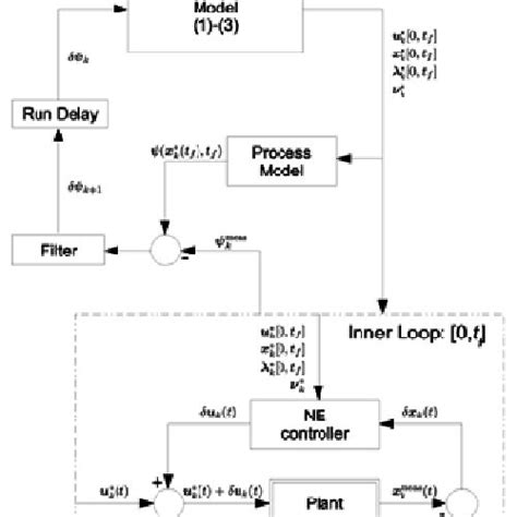 Two Times Scale Optimisation Scheme Employing Neighbouring Controller Download Scientific