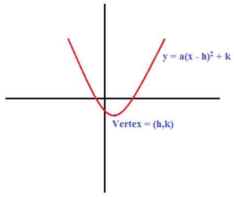 Ninth Grade Lesson Vertex Form Of A Quadratic Function