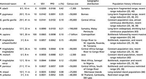 Cranial Shape Variation Sev And Ppd In Mixed Sex Whole Cranium Download Table