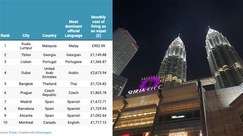 Language Learning Platform Preply Ranks Kl No 1 As The Best City For Expats To Live