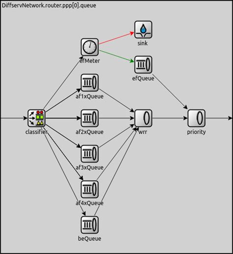 differentiated services — inet 4 5 4 documentation