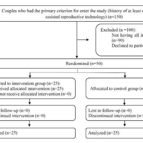 Pdf Effect Of Marital Relationship Enrichment Program On Marital Satisfaction Marital