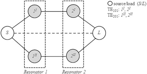 Coupling Topology Of The Proposed Dual Bandpass Filter Download