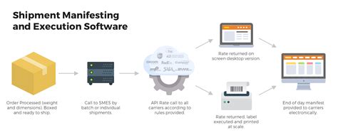 Shipment Manifesting And Execution Software By GTMS