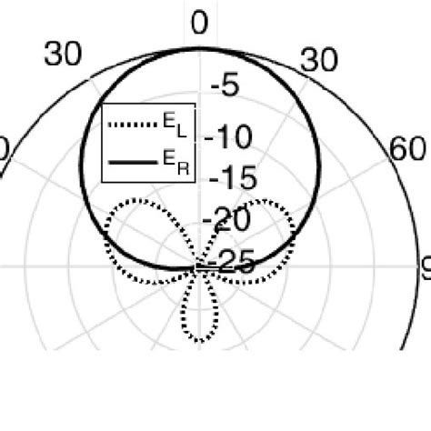 pdf circularly polarized planar antenna array using linear polarized