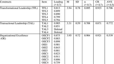 Mean Standard Deviation Loading Cronbachs Alpha Cr And Ave