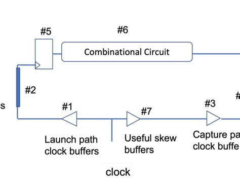 clock tree design considerations in the presence of asymmetric