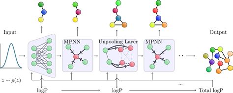 Figure 3 From An Unpooling Layer For Graph Generation Semantic Scholar