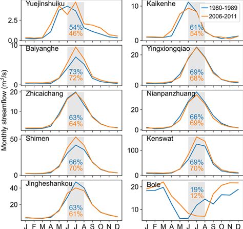 Average Monthly Streamflow For 1980 1989 And 2006 2011 The Summer Download Scientific Diagram