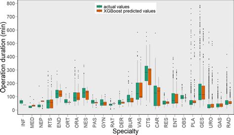comparison of the xgboost model predictions versus actual operation download scientific diagram