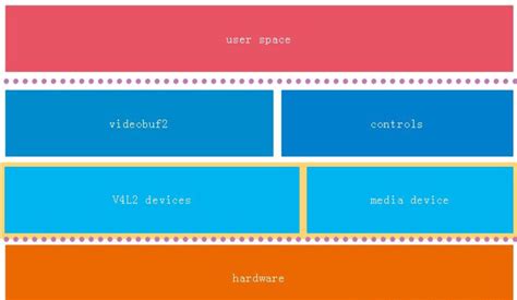 深入了解v4l2：linux下的视频采集api及其在多媒体应用中的重要性 Linux命令大全手册