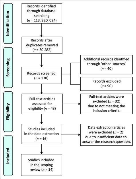 Prisma Scr Flow Diagram Of Results Download Scientific Diagram