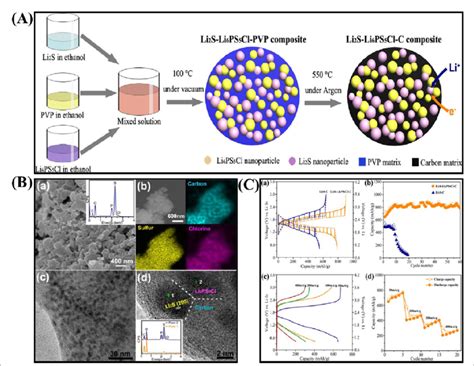 A Schematic Illustration Of The Bottom Up Synthesis Of The Mixed Download Scientific Diagram