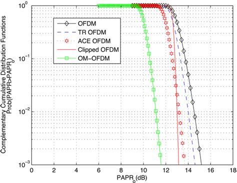 Complementary Cumulative Distribution Functions Of An OM OFDM OFDM Download Scientific