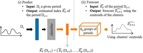 Illustration Of The Forecasting Steps Download Scientific Diagram