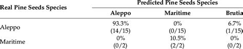 Confusion Matrix For The Best Pls Da Pine Seeds Species Discrimination