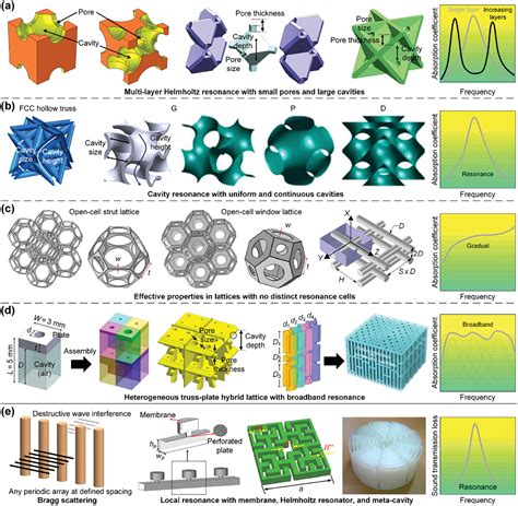 Multi‐physical Lattice Metamaterials Enabled By Additive Manufacturing