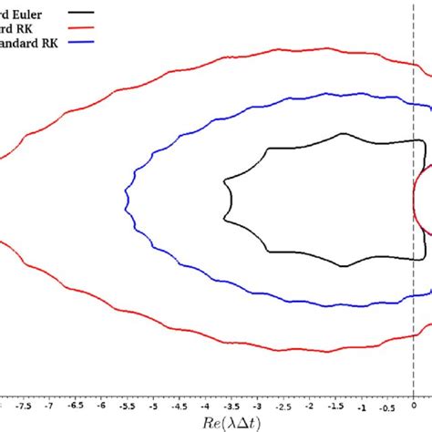Convergence History Comparison Between The Standard Dual Time Stepping Download Scientific