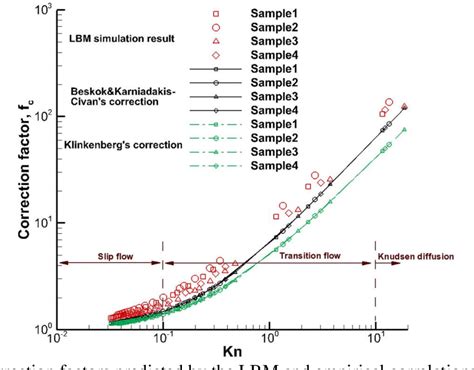 Figure 9 From The Lattice Boltzmann Method For Isothermal Micro Gaseous Flow And Its Application