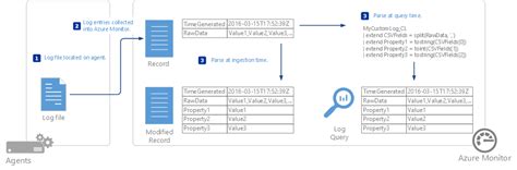 Azure Monitor Collect Logs And Metrics From On Premises By Knoldus Inc Jun 2020 Medium