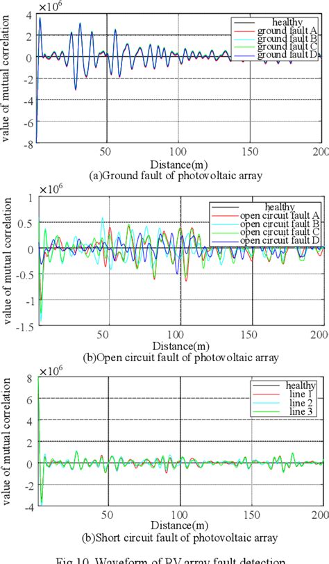 Figure From Fault Diagnosis Of Photovoltaic Array Based On BP Neural Network And SSTDR