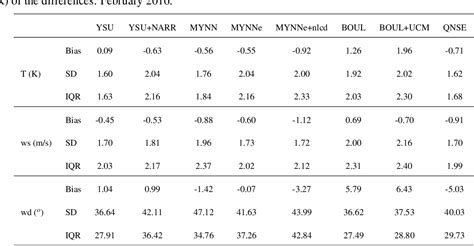Table 2 From Assessment Of Planetary Boundary Layer Parametrizations And Urban Heat Island
