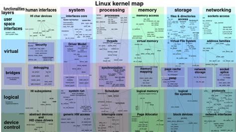 Find That Obscure Function With This Interactive Map Of The Linux Kernel Hackaday