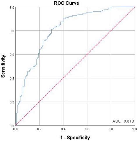 Auc Value Of The Models For Calibration And Roc Curve Download Scientific Diagram