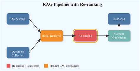 What Is Reranking In Retrieval Augmented Generation Rag By Sahin