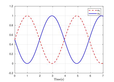 Values Of The Time Varying Parameter α Download Scientific Diagram