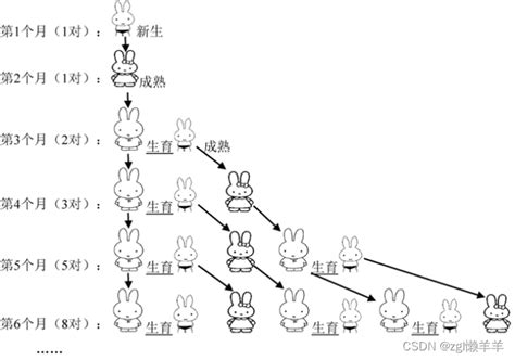 Java中：生兔子问题、斐波那契数列问题、（两种方法写兔子问题：递归、for迭代）。递归写阶乘java古典兔子问题利用递归输出每个月兔子数量