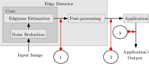 The Edge Detection Process The Performance Of Edge Detectors Can Be Download Scientific