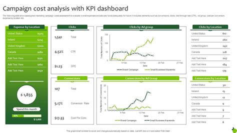 Campaign Cost Analysis With Kpi Dashboard Executing Green Marketing Mkt Ss V Ppt Template
