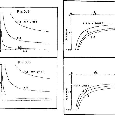 Left Plots Of Systematic Error In E As A Function Of E Resulting From