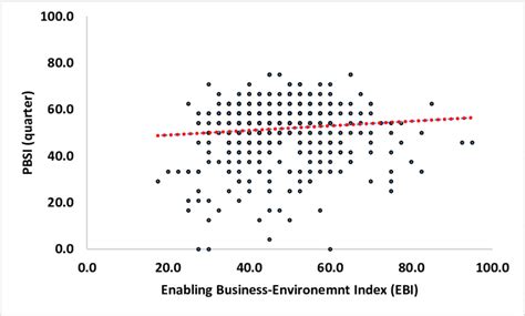 Relationship Between EBI And PBSI Download Scientific Diagram