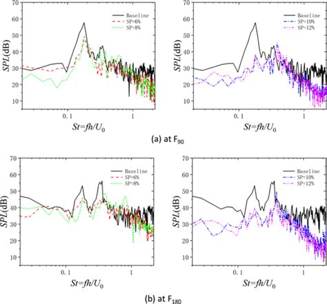 The Far Field Spl Spectra At The Positions And For The Airfoil Strut