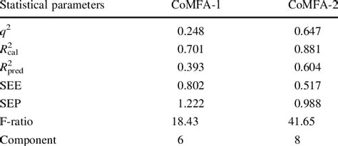 Summary Of The Statistical Results For Comfa Models Download Scientific Diagram