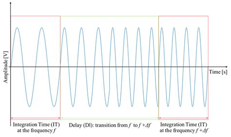 representation of integration time it and delay dl in a swept sine
