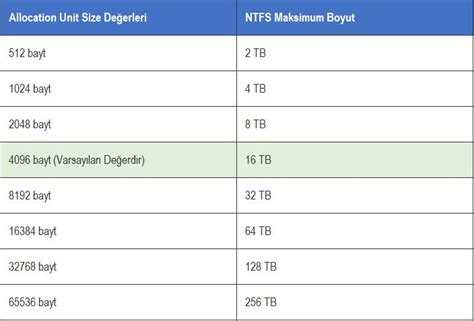 💽 Default Allocation Size Değeri Disk Bölümü Veya Dosya Sistemi