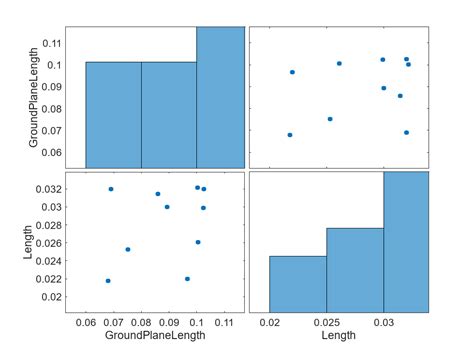 Sensitivity Analysis For Antenna Using Monte Carlo Simulation MATLAB Simulink