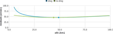 Figure 15 From A Numerical Approach To The Problem Of Angles Only Initial Relative Orbit