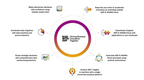 Embrace Rise With SAP For Multi Cloud Strategy And Solutions
