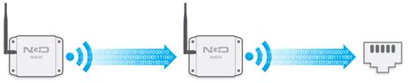 IoT Gateways Vs IoT Modems What S The Difference NCD Io