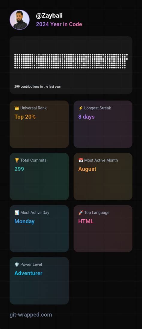 zaib ali on linkedin codingjourney githubwrapped yearincode slowprogressisstillprogress…