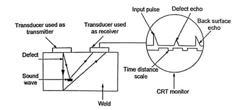 Ultrasonic Inspection Techniques Testing Pedagogy Zone